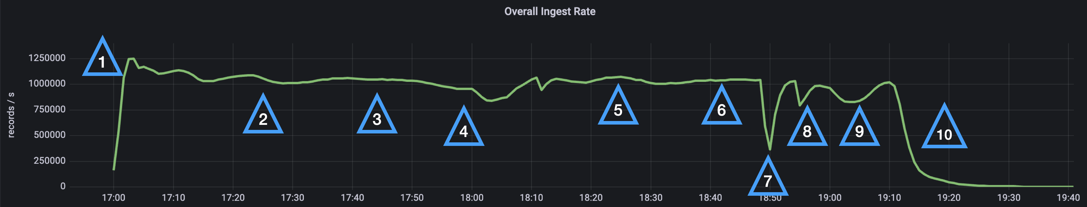 Scaling Quine Streaming Graph 1 Million Events/Sec | thatDot Blog